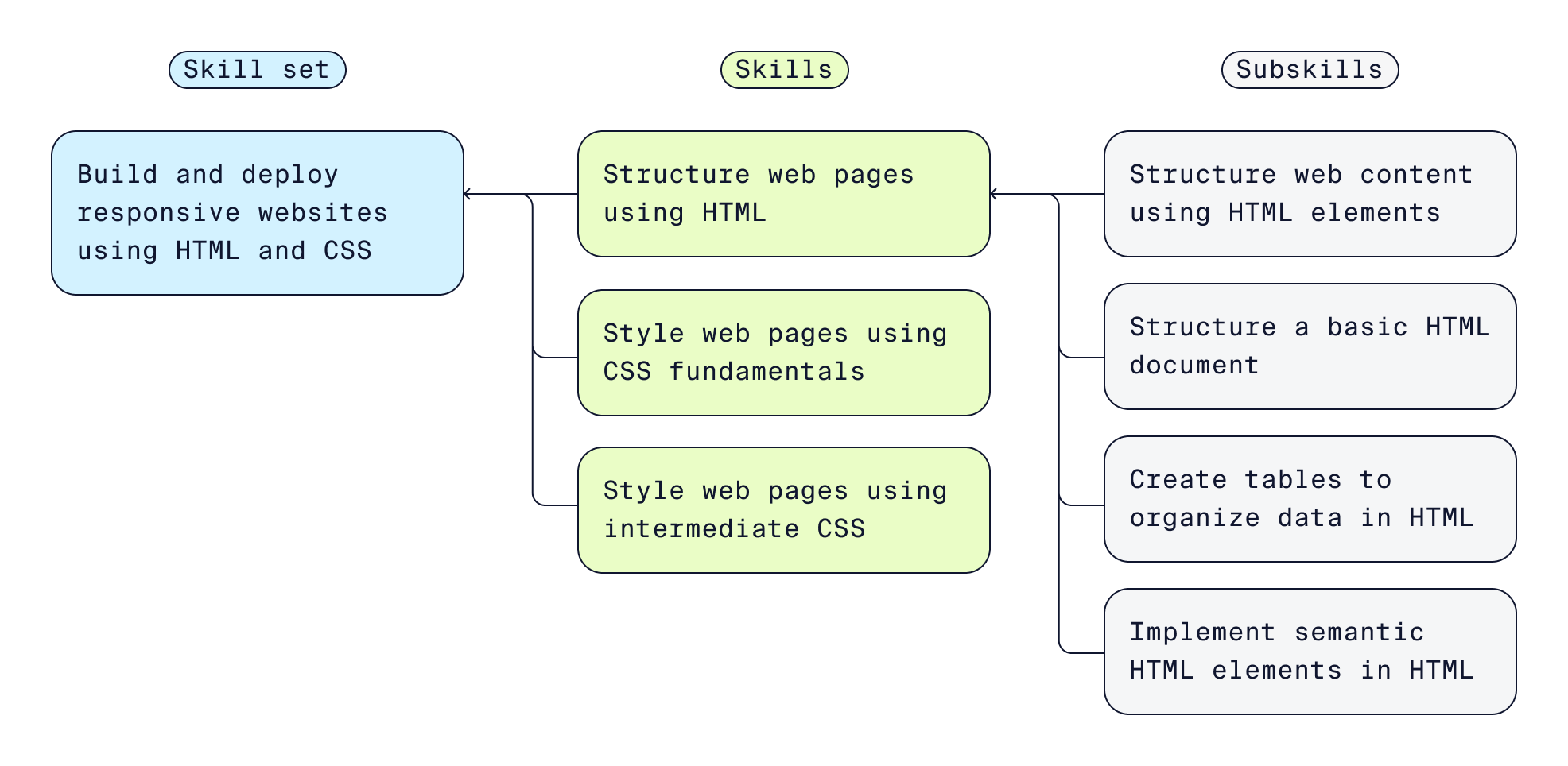 Skill Tracking FAQ – Codecademy Help Center